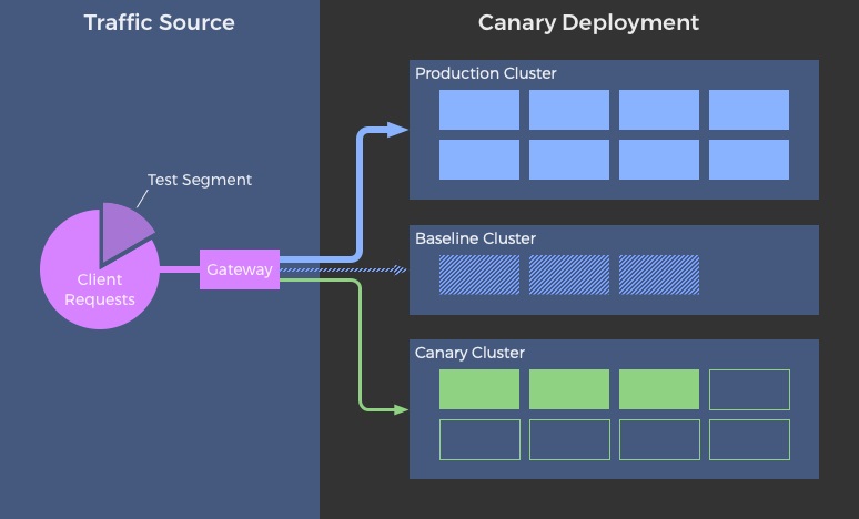 What Does It Mean to Have a Canary Deployment? - Softwar Tech